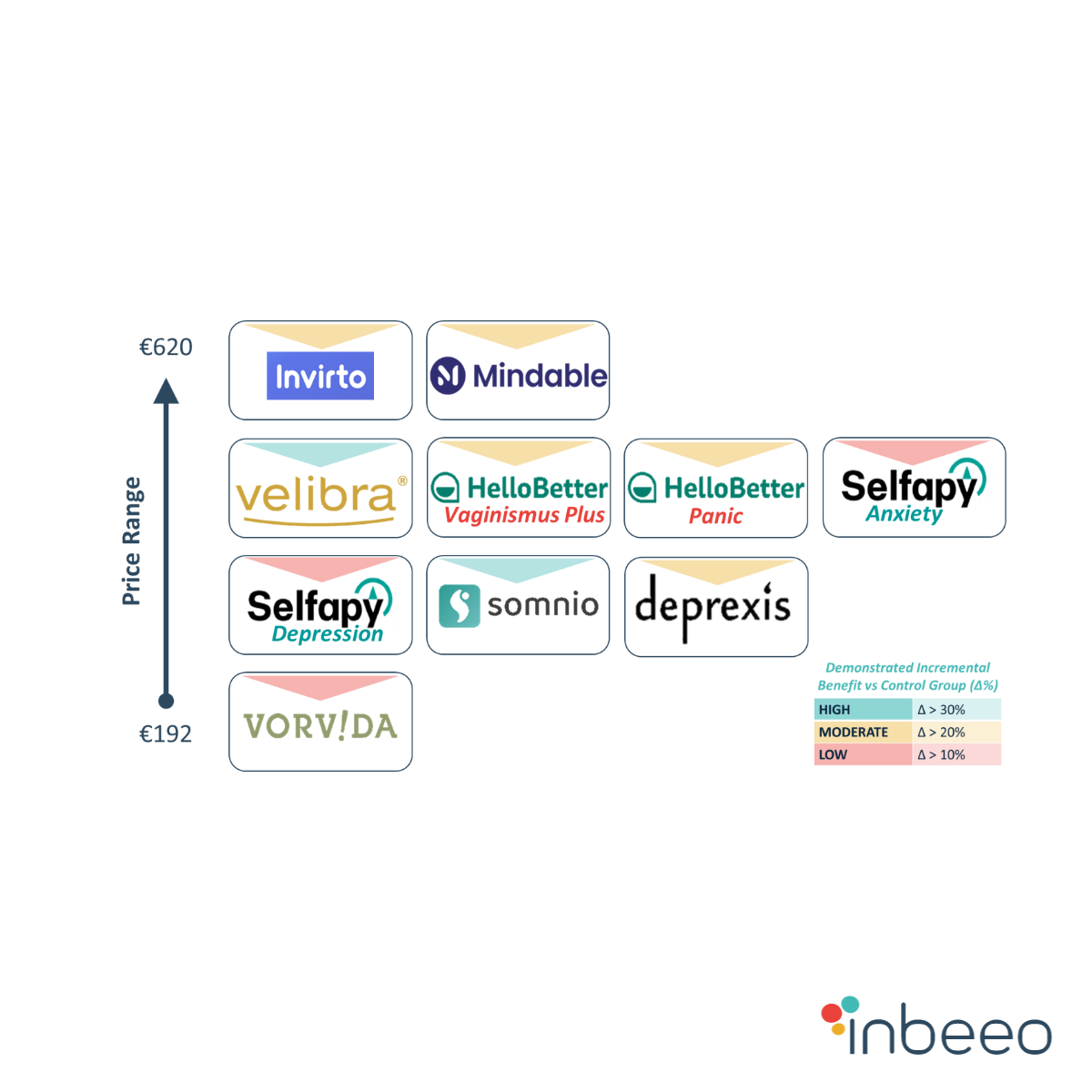 Navigating the Landscape of Digital Health Pricing in Germany - Inbeeo Strategic Market Access ...